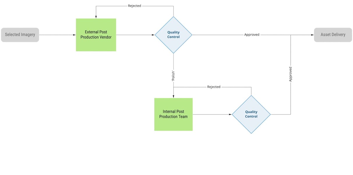 A Basic Overview of Post-Production for High-Volume Photo Studios