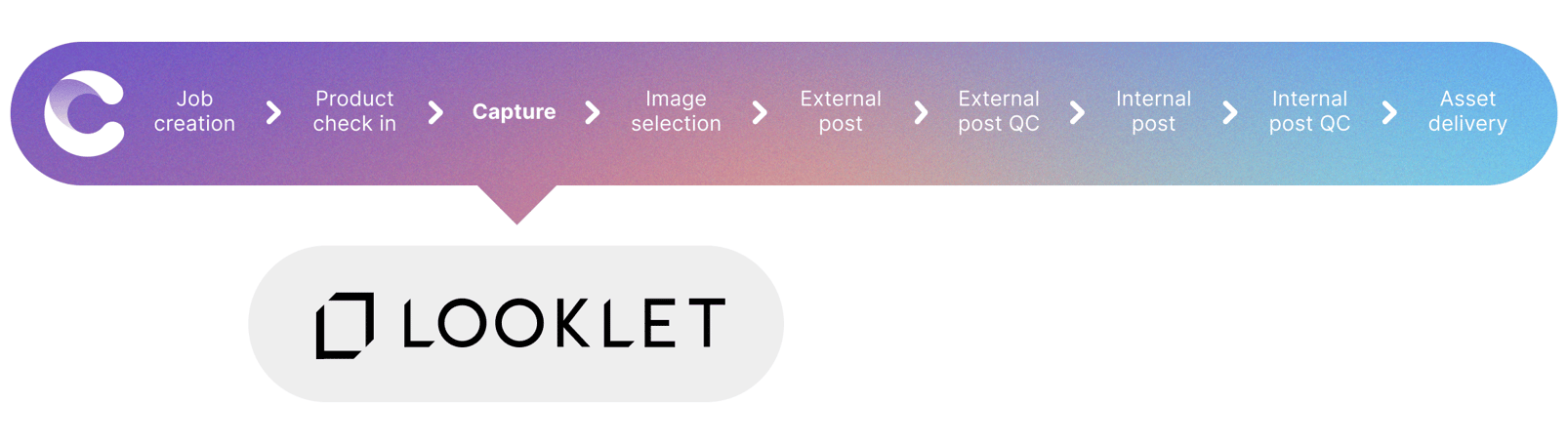 Looklet integration with Creative Force = Seamless workflow