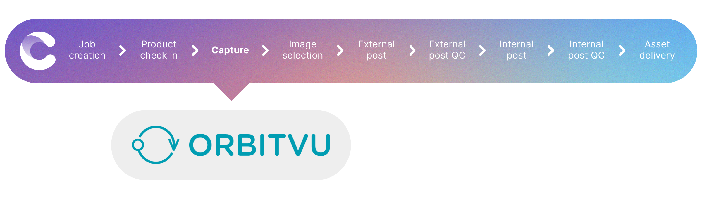 Orbitvu integration with Creative Force = Seamless workflow