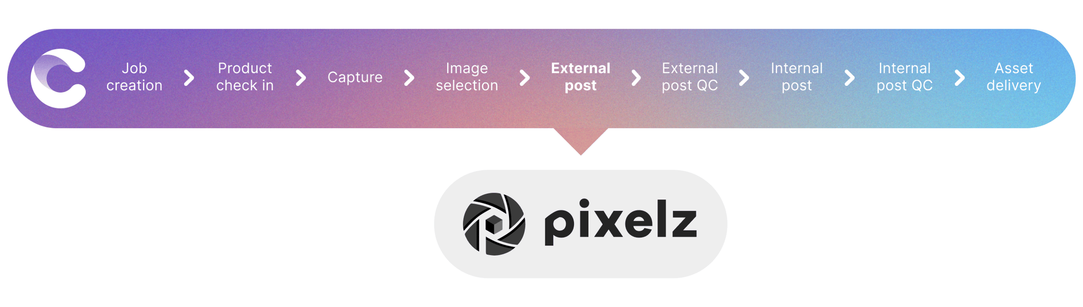 Pixelz integration with Creative Force = Seamless workflow