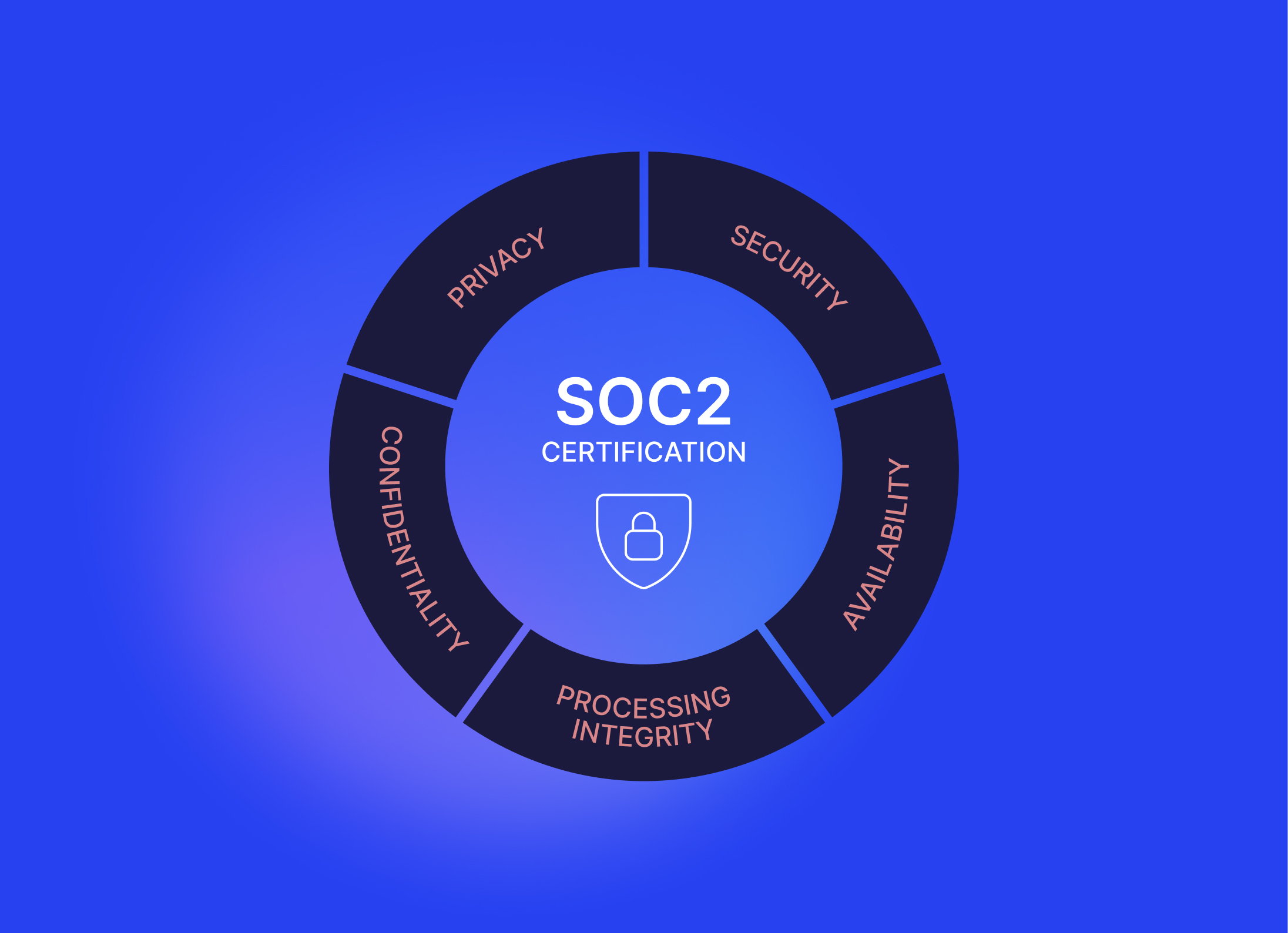 Creative Force is Now SOC 2 Type II Certified
